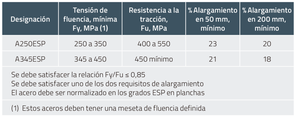 4.2 Acero para Uso Estructural – Manual del Constructor – Polpaico